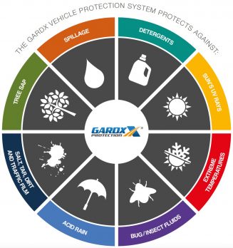 GardX Vehicle Protection System - Exterior Protection - Inchcape
