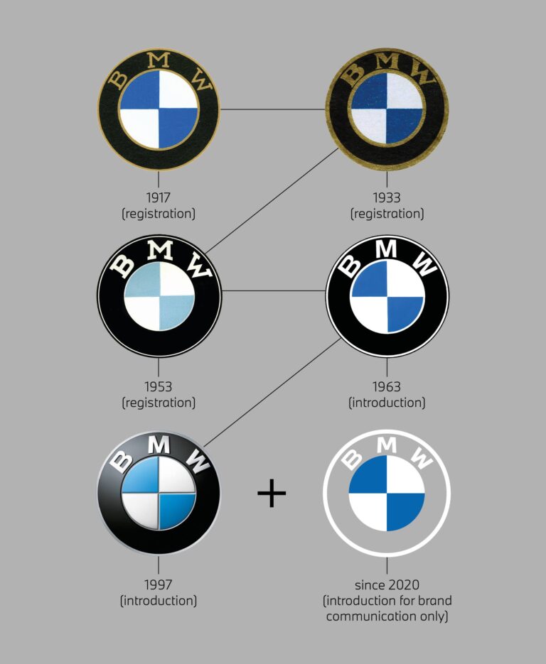 The BMW Logo - Meaning and history - Inchcape